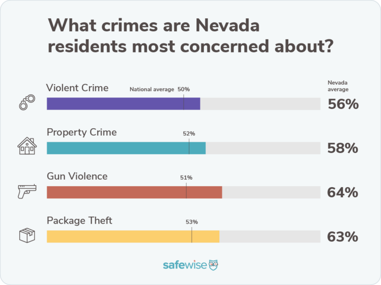 Nevada's Safest Cities of 2024 | SafeWise