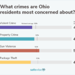 Ohio's 20 Safest Cities of 2024 | SafeWise