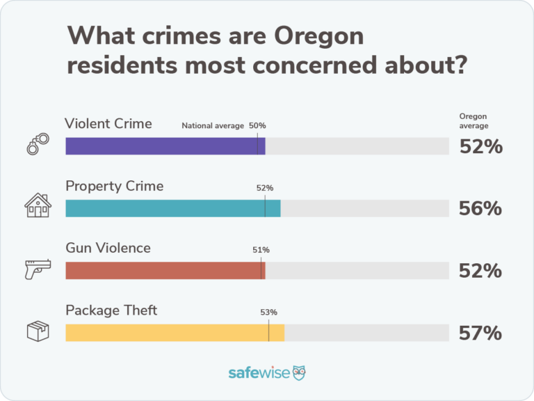 Oregon's Safest Cities of 2024 | SafeWise