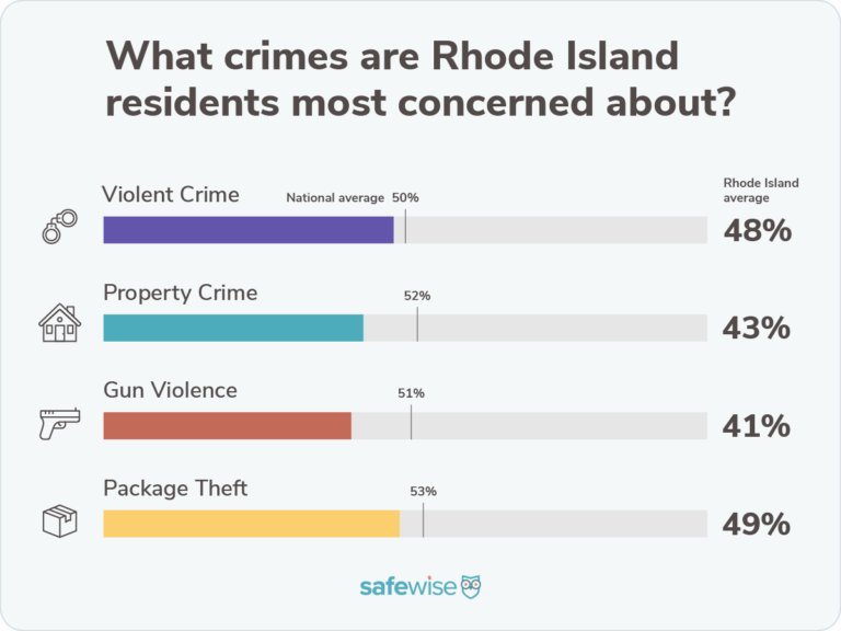 Rhode Island’s Safest Cities of 2024 | SafeWise