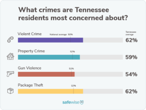 Tennessee's Safest Cities of 2024 | SafeWise