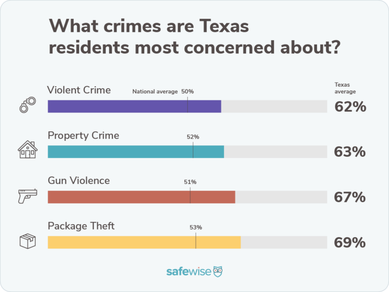 Home Security and Safety Resources in Texas | SafeWise