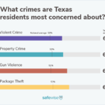 Texas’s Safest Cities of 2024 | SafeWise