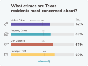 Texas’s Safest Cities of 2024 | SafeWise