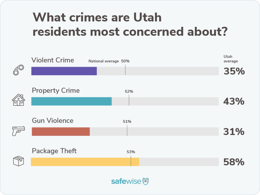 Utah's Safest Cities of 2024 | SafeWise