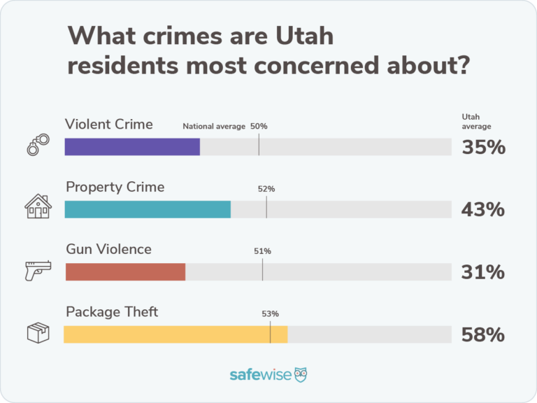 Utah's Safest Cities of 2024 | SafeWise