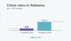 Alabama's Safest Cities of 2024 | SafeWise
