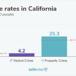 California’s Safest Cities of 2024 | SafeWise