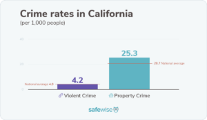 California’s Safest Cities of 2024 | SafeWise