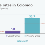 Colorado's Safest Cities of 2024 | SafeWise