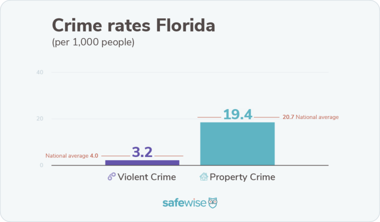 Florida's Safest Cities of 2024 | SafeWise