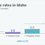 Idaho's Safest Cities of 2024 | SafeWise