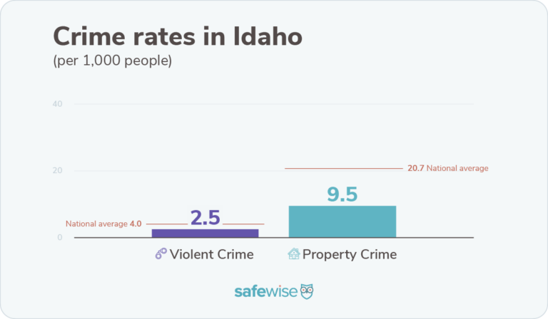 Idaho's Safest Cities of 2024 | SafeWise