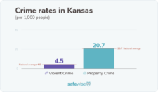 Kansas's Safest Cities of 2024 | SafeWise