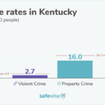 Kentucky's Safest Cities of 2024 | SafeWise