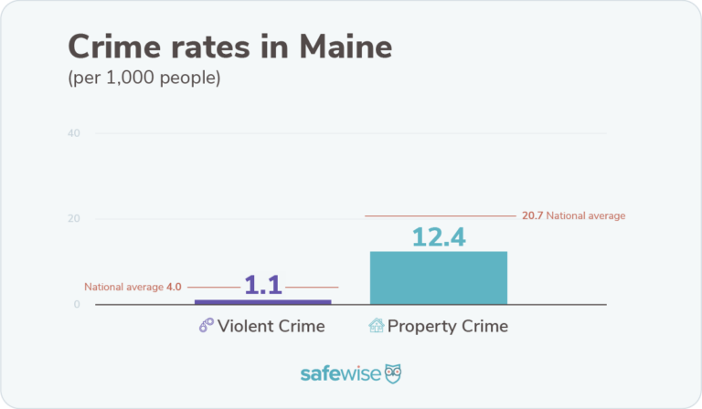 Maine's Safest Cities of 2024 | SafeWise
