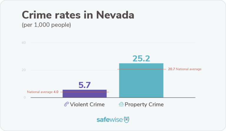 Nevada's Safest Cities of 2024 | SafeWise