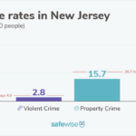 New Jersey’s Safest Cities of 2024 | SafeWise