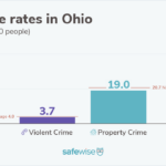 Ohio's 20 Safest Cities of 2024 | SafeWise