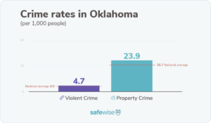 Oklahoma's 20 Safest Cities of 2024 | SafeWise