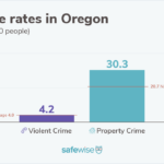 Oregon's Safest Cities of 2024 | SafeWise