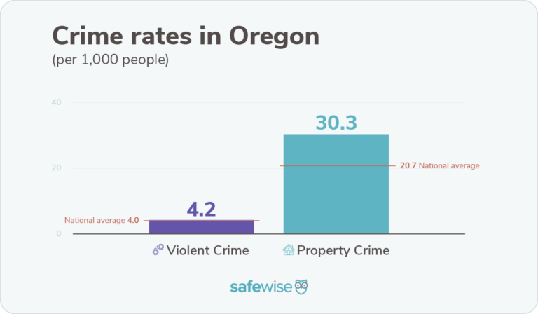 Oregon's Safest Cities of 2024 | SafeWise