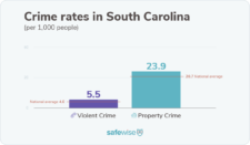South Carolina's 20 Safest Cities of 2024 | SafeWise
