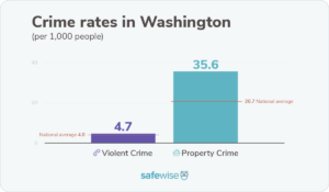 Washington's Safest Cities of 2024 | SafeWise
