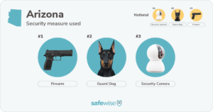 Arizona's Safest Cities of 2024 | SafeWise