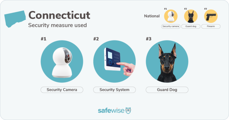 Connecticut's Safest Cities of 2024 | SafeWise