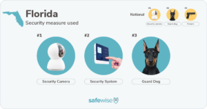Florida's Safest Cities of 2024 | SafeWise