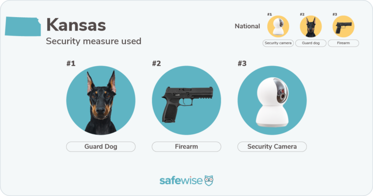 Kansas's Safest Cities of 2024 | SafeWise