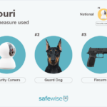 Missouri's 20 Safest Cities of 2024 | SafeWise