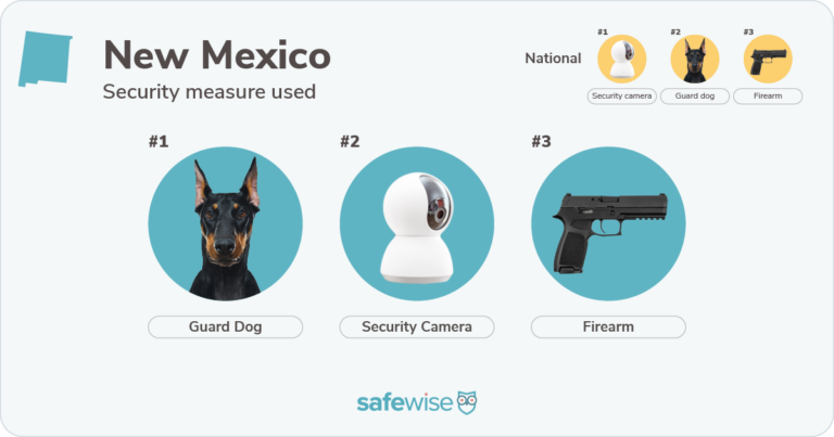 New Mexico's Safest Cities of 2024 | SafeWise