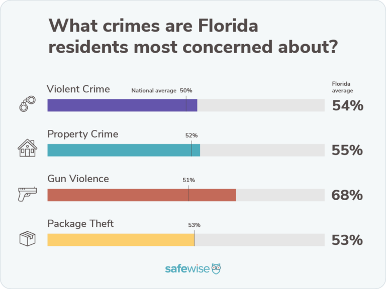 Florida's Safest Cities of 2024 | SafeWise