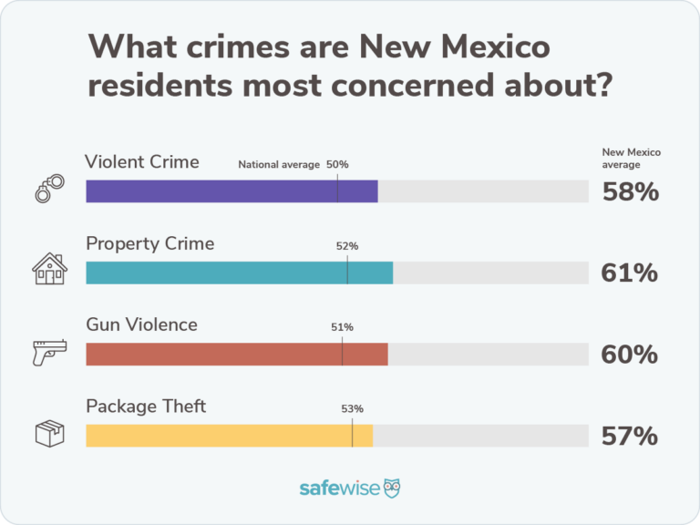 New Mexico's Safest Cities of 2024 | SafeWise