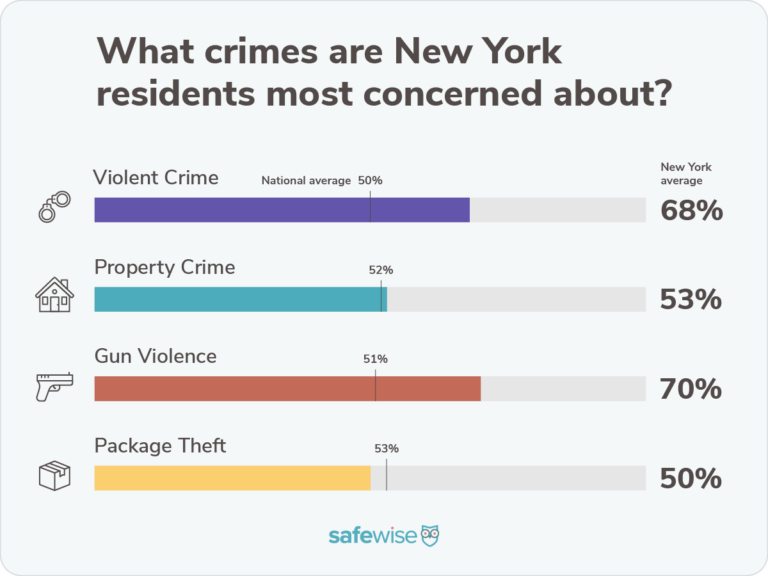 New York's Safest Cities of 2024 | SafeWise