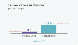 Illinois's Safest Cities of 2024 | SafeWise