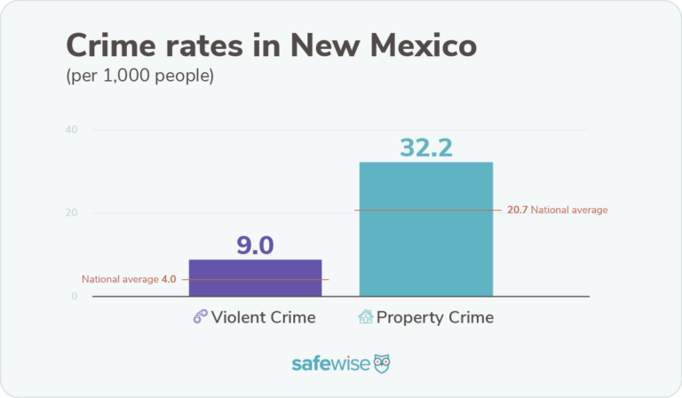 New Mexico's Safest Cities of 2024 | SafeWise