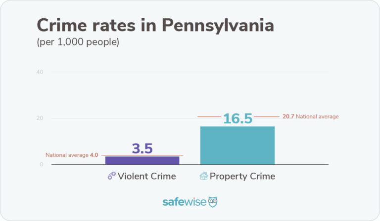 Pennsylvania's Safest Cities of 2024 | SafeWise