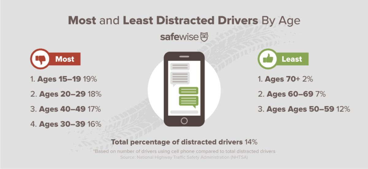 How Bad is Distracted Driving in Your State? | SafeWise