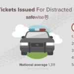 How Bad is Distracted Driving in Your State? | SafeWise