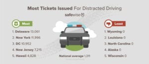 How Bad is Distracted Driving in Your State? | SafeWise