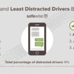 How Bad is Distracted Driving in Your State? | SafeWise