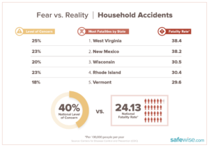 Most Common vs. Most Feared Household Accidents | SafeWise